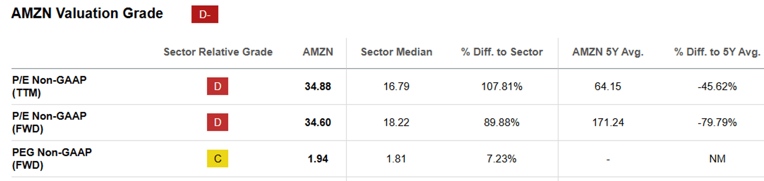 Amazon: Wide Moat And Prime Monetization - Outsized Upside Potential ...