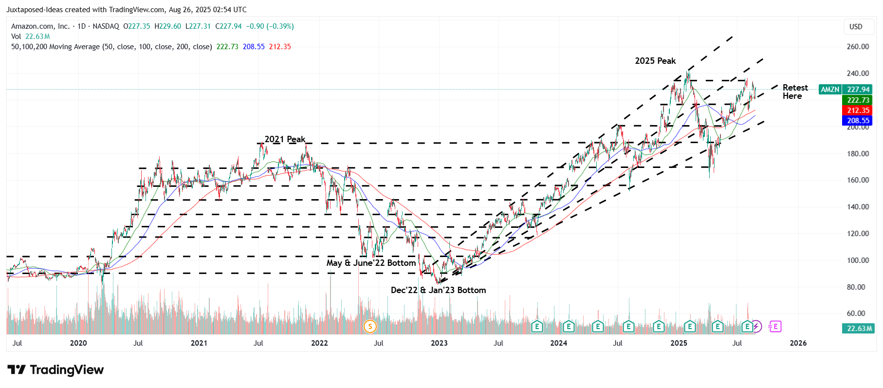 Amazon: Wide Moat And Prime Monetization - Outsized Upside Potential ...