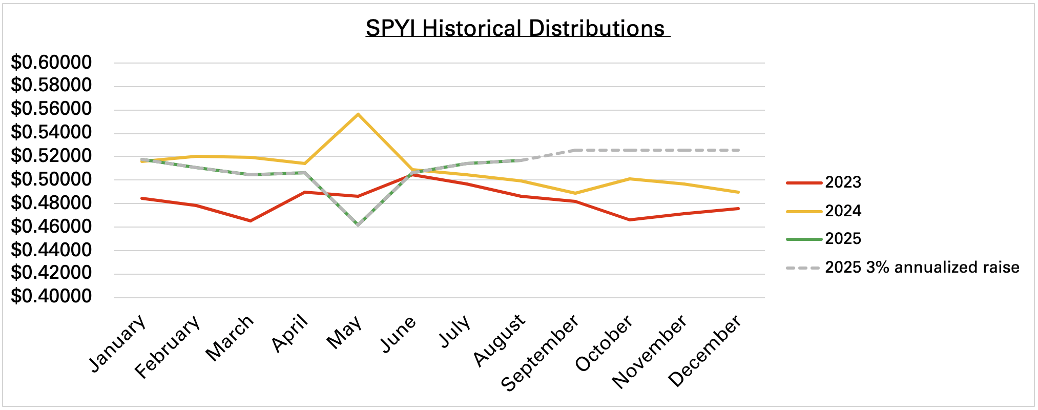 SPYI's 3-Year Milestone: Dominating S&P 500 Covered Call ETFs With ...