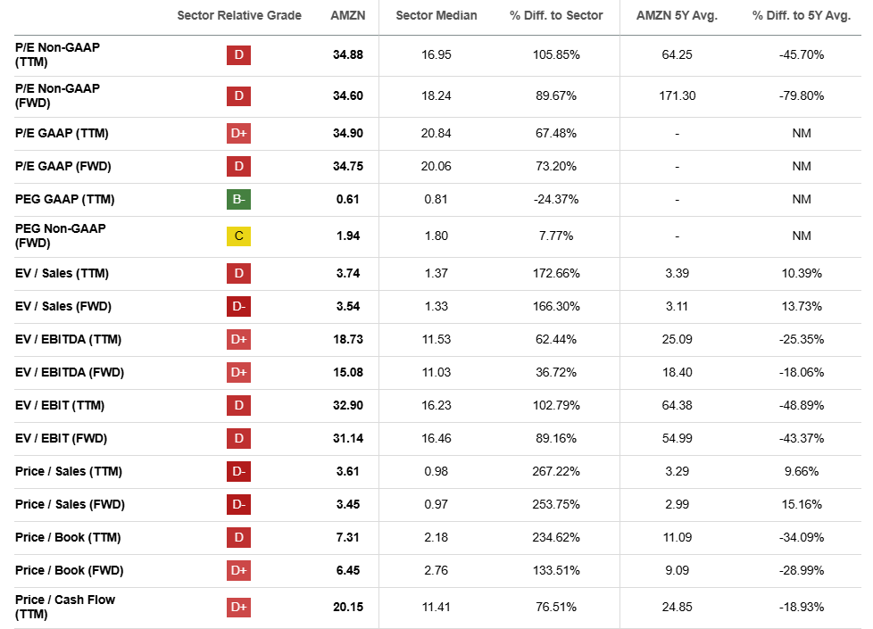 Amazon: Strength On All Fronts (NASDAQ:AMZN) | Seeking Alpha