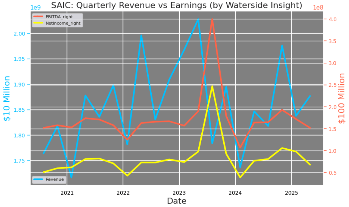 Science Application International: Ongoing Changes Reflect It Is Still ...