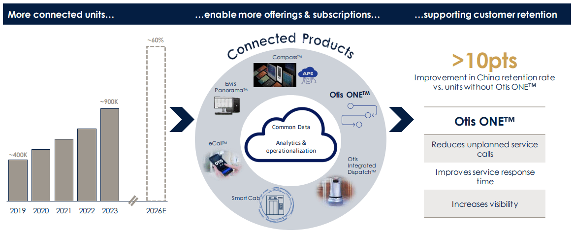 Otis Worldwide: Concerns About Management's Compensation (NYSE:OTIS ...