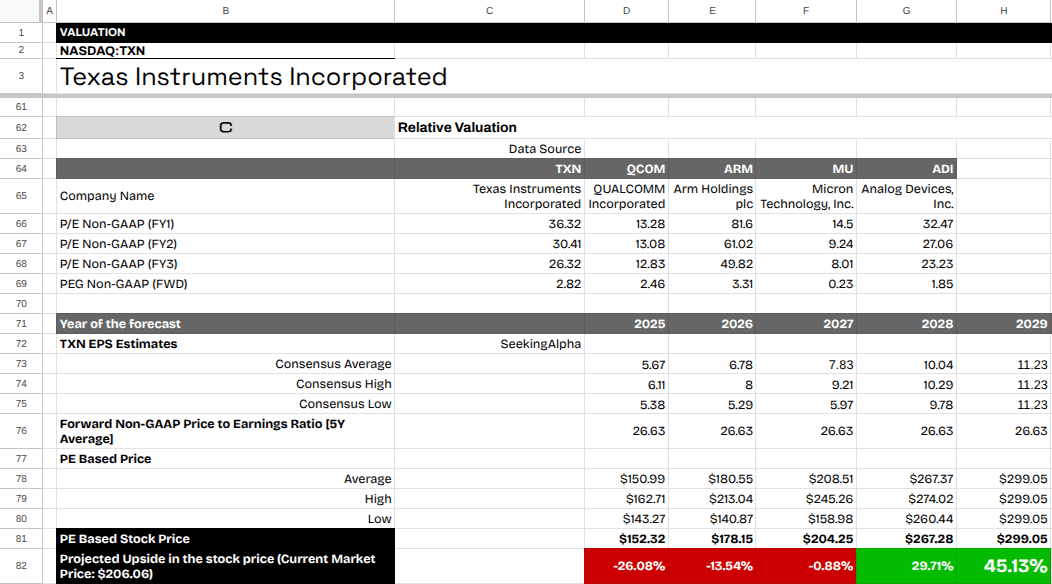 Texas Instruments: Stock Price Awaits A Boost From A Free Cash Flow ...