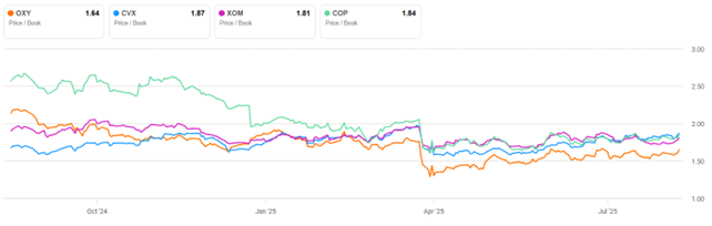 Occidental Petroleum: A Solid Player Facing Key Challenges (NYSE:OXY ...