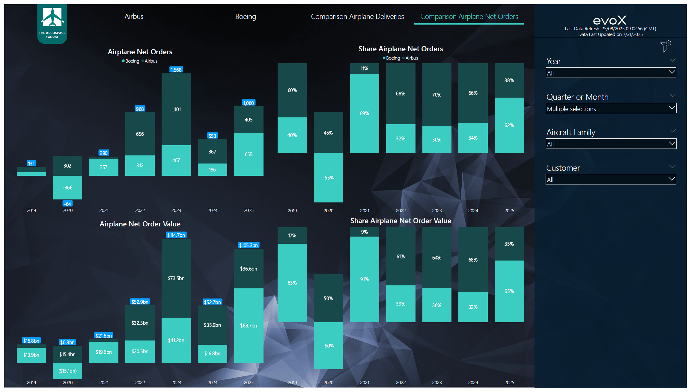 Boeing Vs. Airbus: Order Strength Meets Delivery Weakness (BA) (EADSF ...
