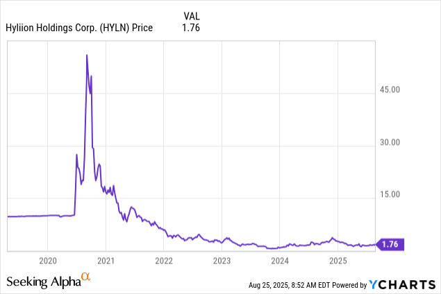 Hyliion: The Recent Rebound Seems Unwarranted (NYSE:HYLN) | Seeking Alpha