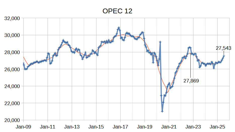 OPEC Update August 2025 (Commodity:CL1:COM) | Seeking Alpha