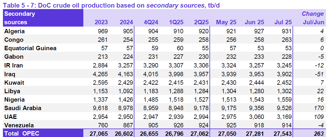 OPEC Update August 2025 (Commodity:CL1:COM) | Seeking Alpha