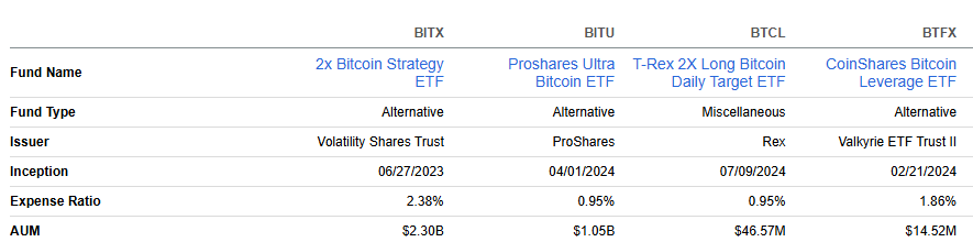 BITX ETF: Popular Leveraged Strategy On The Block (BATS:BITX) | Seeking ...
