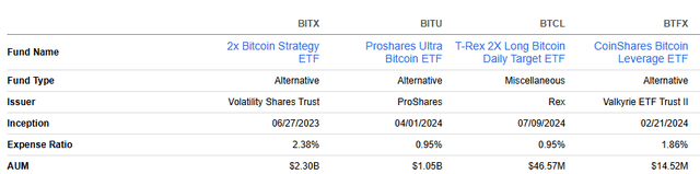 BITX ETF: Popular Leveraged Strategy On The Block (BATS:BITX) | Seeking Alpha
