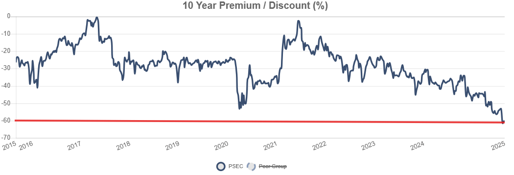 Prospect Capital: The NAV Continues To Decline Through Q4 (NASDAQ:PSEC ...