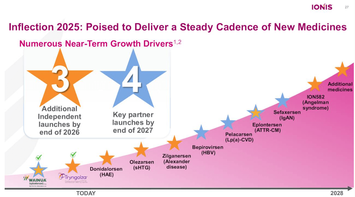 Ionis: Dawnzera Approval Kicks Off New Era For Strikingly Undervalued ...