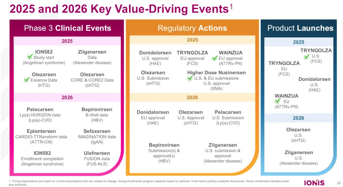 Ionis: Dawnzera Approval Kicks Off New Era For Strikingly Undervalued ...