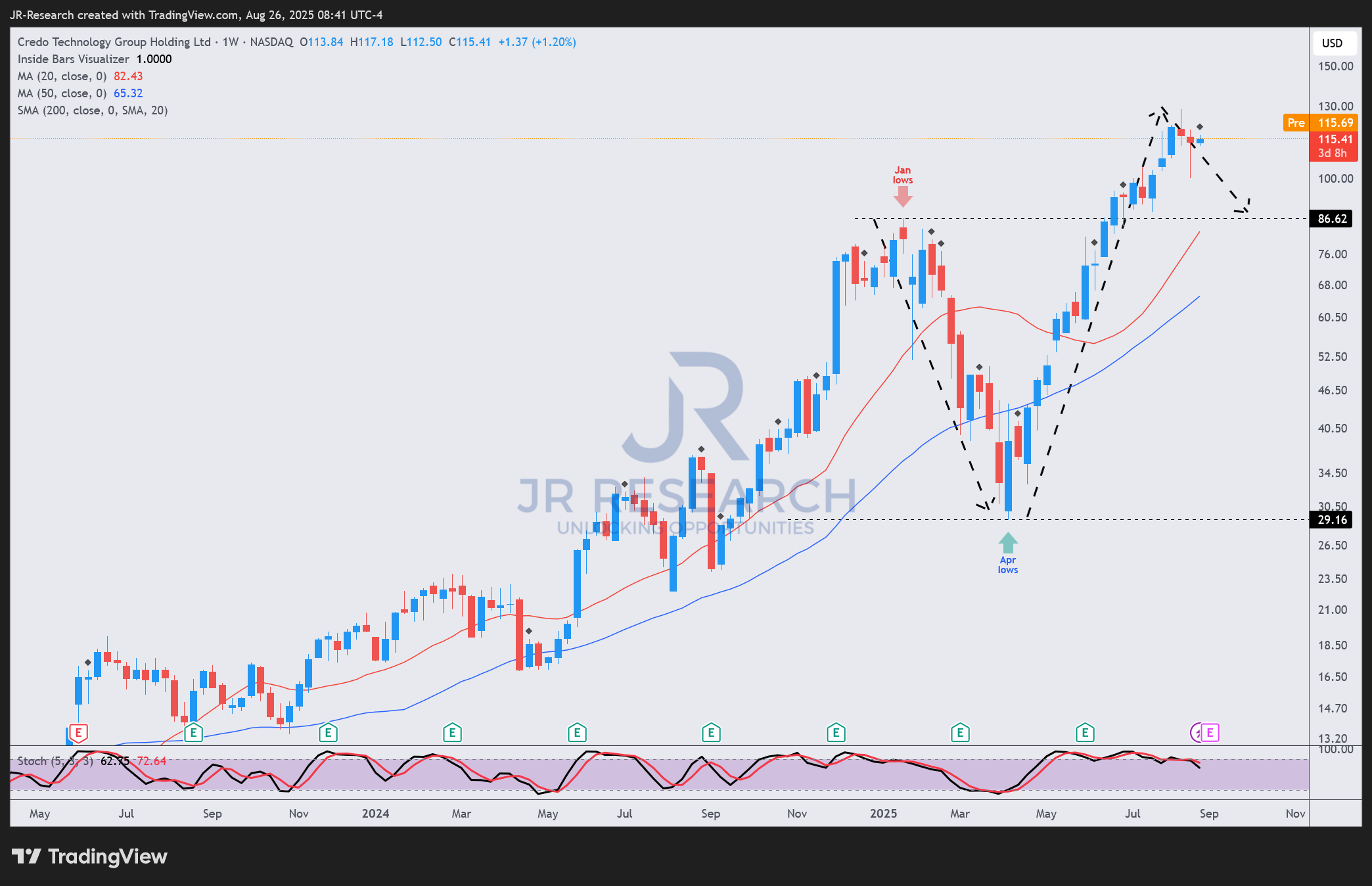 Credo: Bubbly Valuations Could Trigger The Next Pullback (NASDAQ:CRDO ...