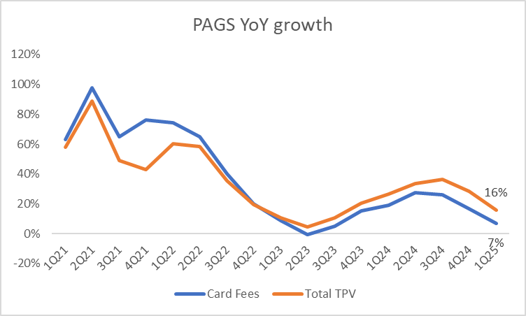 PagSeguro Stock: Growing Mid-Single-Digits Into Challenging Cycle 6x ...