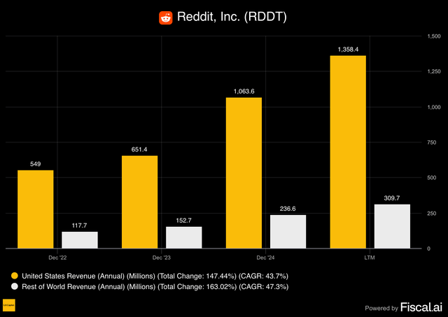 Reddit Stock: The Monetization Engine Is Just Getting Started (NYSE:RDDT) | Seeking Alpha
