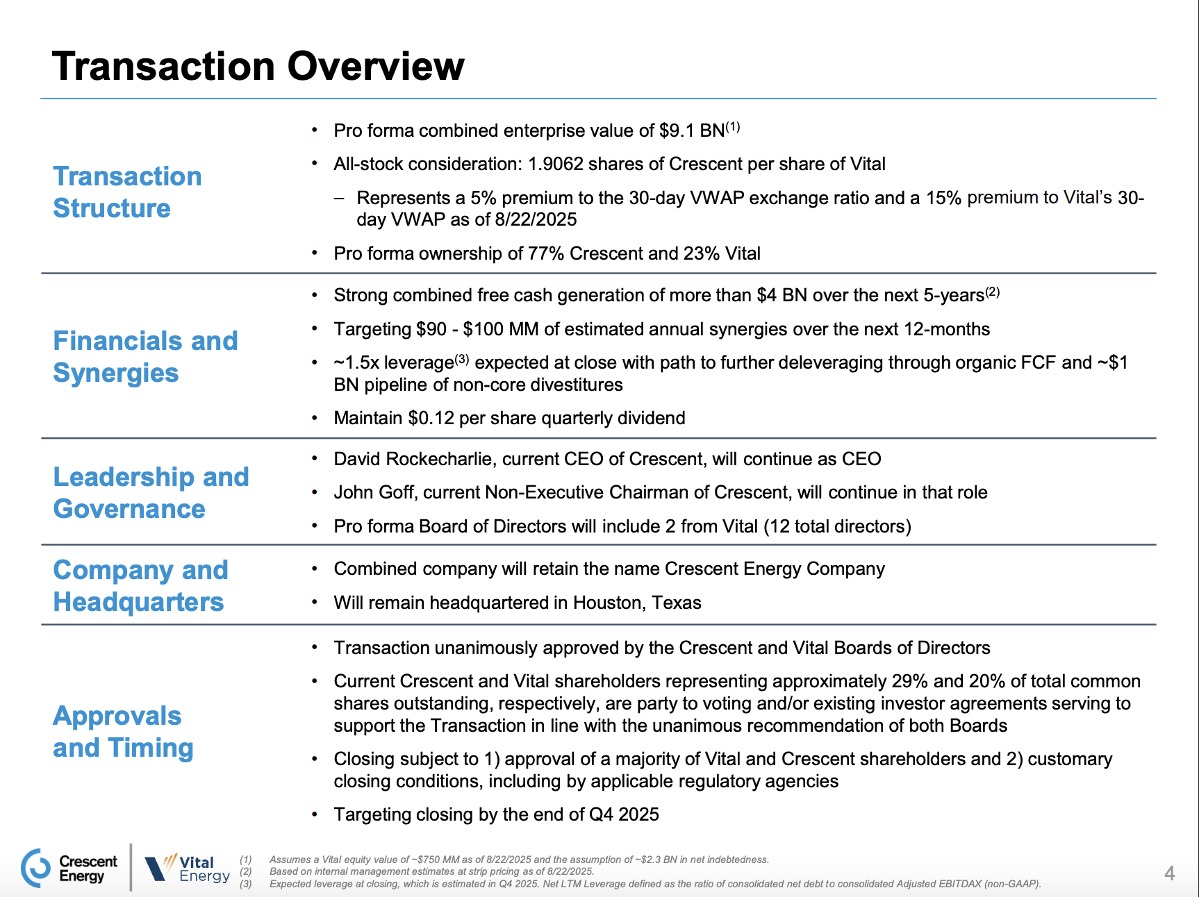 Crescent Energy Company Is The Clear Winner In Its Merger With Vital ...