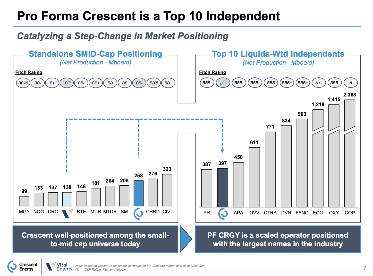 Crescent Energy Company Is The Clear Winner In Its Merger With Vital ...