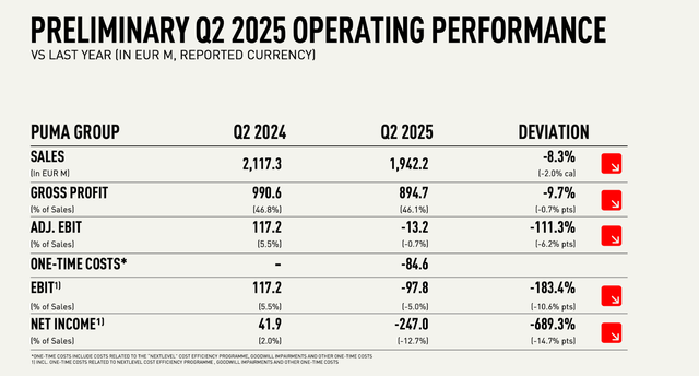 Puma Jumps On Sale Speculation, But Fundamentals Look Weak (OTCMKTS:PMMAF) | Seeking Alpha
