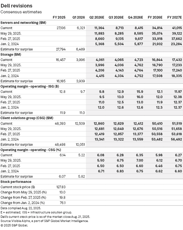 Dell Earnings Preview: Fiscal Q2 2026 | Seeking Alpha