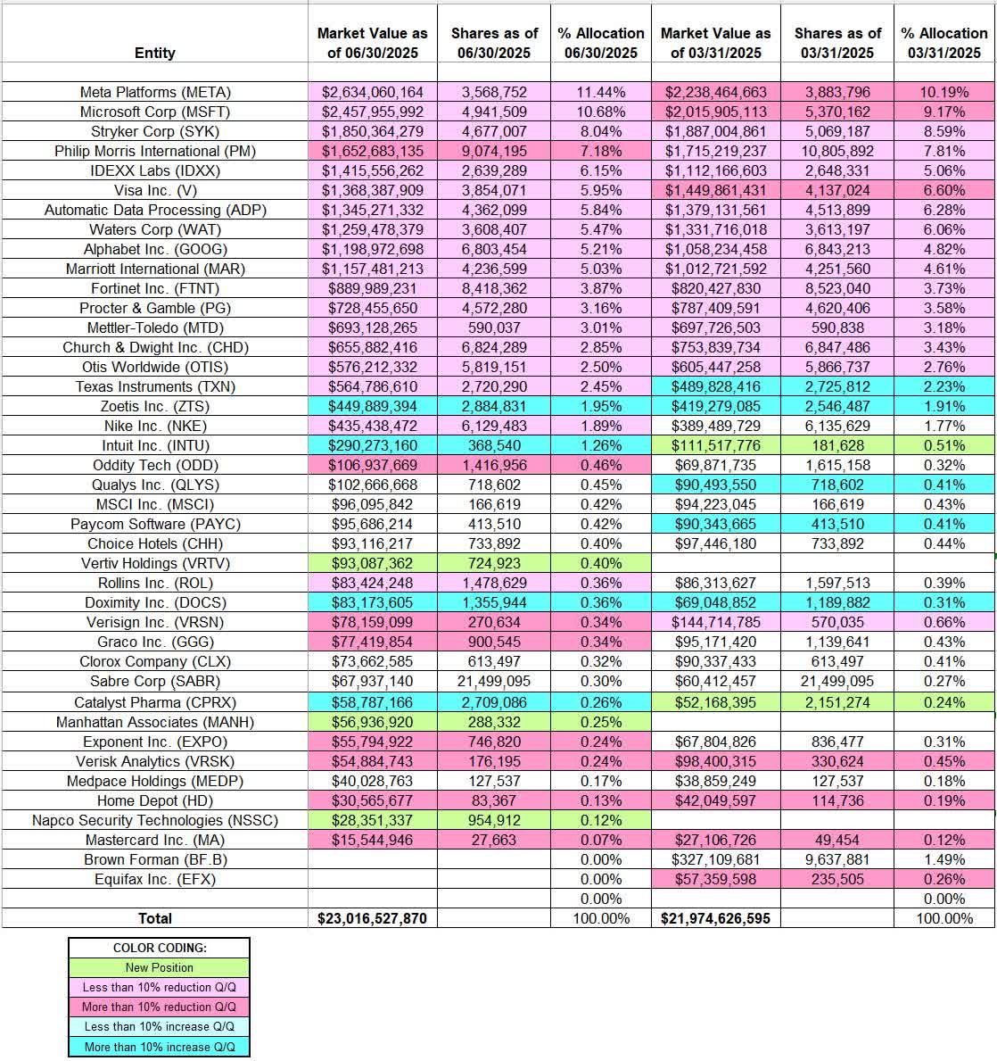 Tracking Terry Smith’s Fundsmith 13F Portfolio – Q2 2025 Update | Seeking Alpha