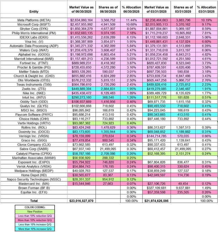 Tracking Terry Smith’s Fundsmith 13F Portfolio – Q2 2025 Update ...