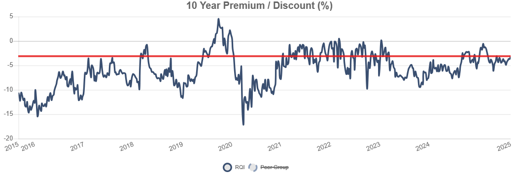 RQI: Own The Real Estate Sector With This High-Yield CEF (NYSE:RQI ...