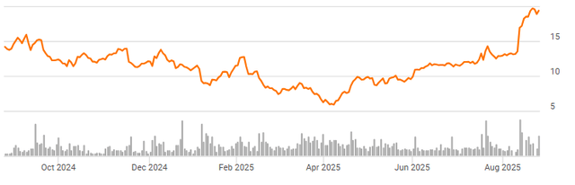 Stoke Therapeutics: Vulnerable To Profit Taking (NASDAQ:STOK) | Seeking ...