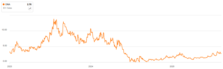 Ginkgo Bioworks: Structural Cost Issues Will Be Difficult To Resolve ...