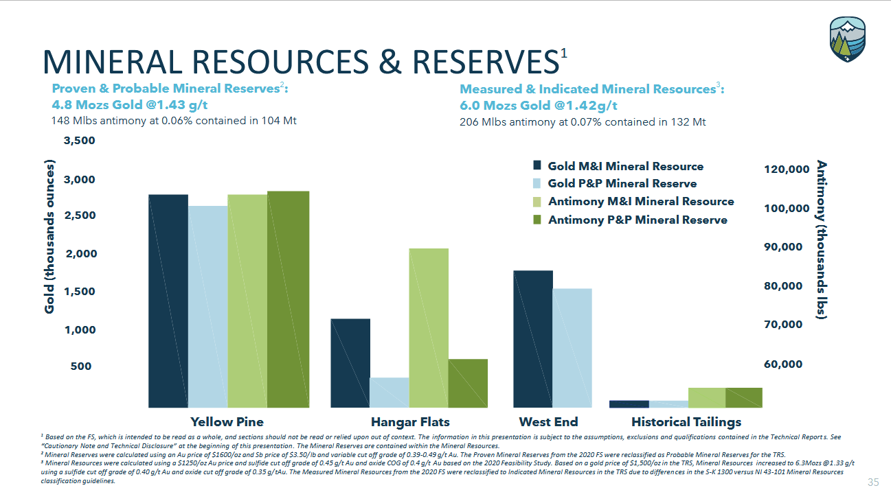 Perpetua Resources:Idaho Facilities Nears Development, Supported By ...
