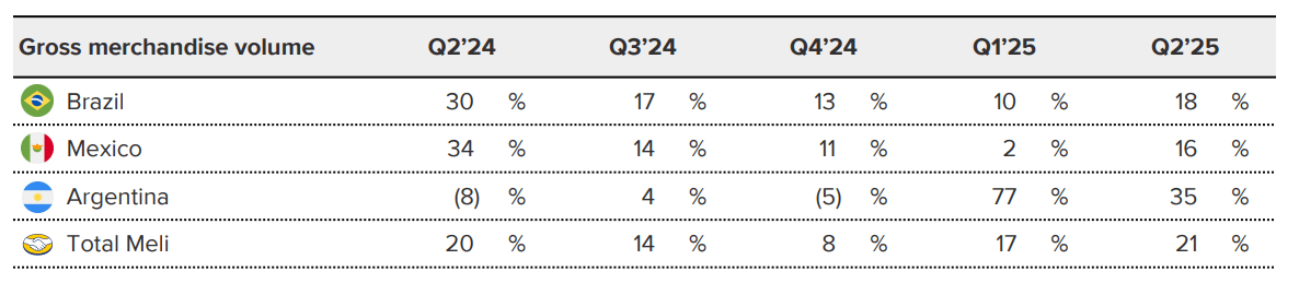 MercadoLibre Stock: Growth, Profitable And Upside (NASDAQ:MELI ...