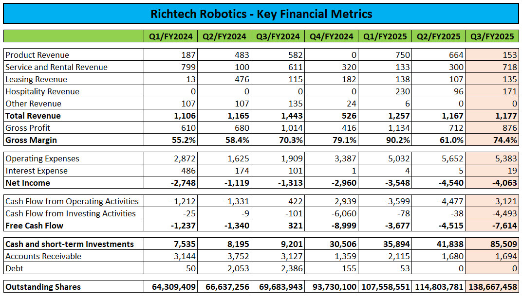 Richtech Robotics: Some Progress But Valuation Remains Out Of Whack ...