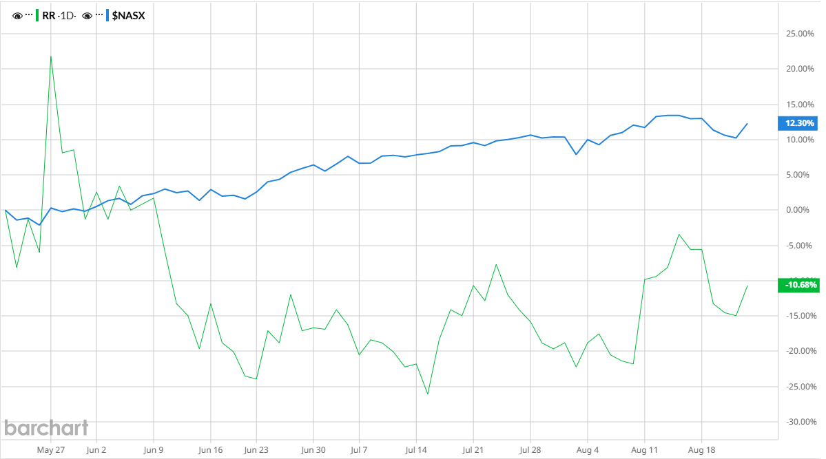 Richtech Robotics: Some Progress But Valuation Remains Out Of Whack ...