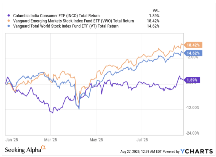INCO: Pursue This Pricey Indian ETF At Your Own Peril (NYSEARCA:INCO ...