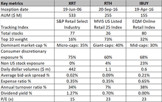 XRT: A Guide To Understanding The Most Prominent U.S. Retail ETF ...
