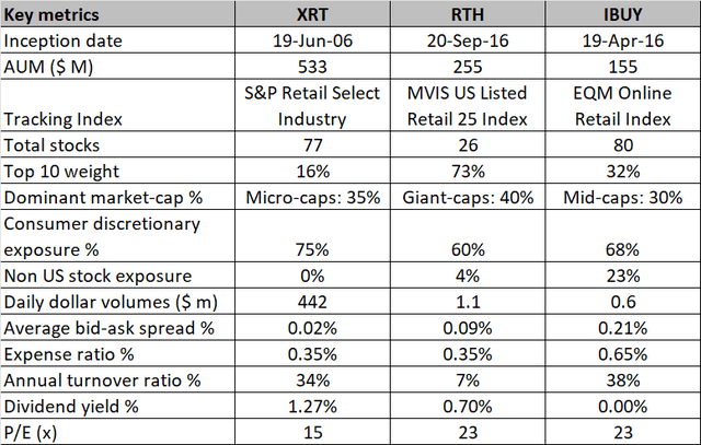 XRT: A Guide To Understanding The Most Prominent U.S. Retail ETF ...