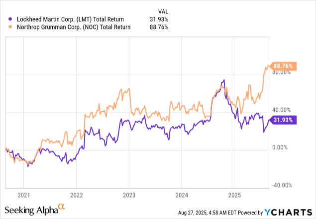 Lockheed Martin Vs. Northrop: What Government Stakes Could Mean For ...