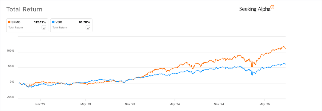 SPMO: Proven Performance And Stellar Holdings (NYSEARCA:SPMO) | Seeking ...