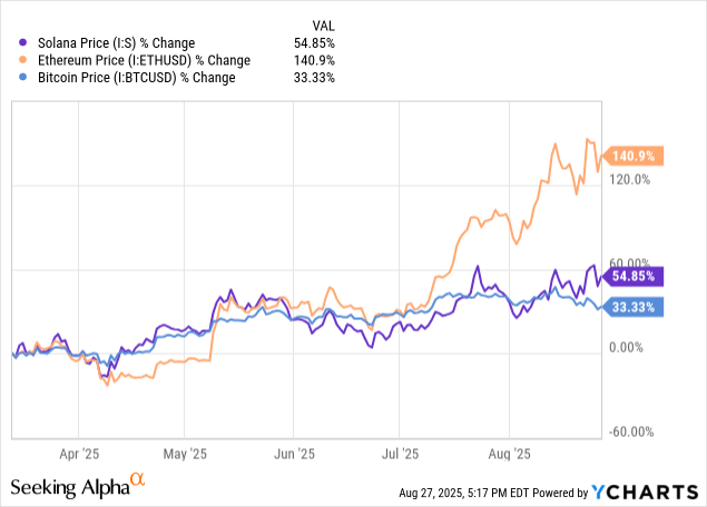 Solana Will Be The Next DAT Winner (Cryptocurrency:SOL-USD) | Seeking Alpha