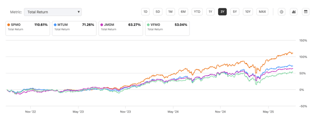 SPMO: Proven Performance And Stellar Holdings (NYSEARCA:SPMO) | Seeking ...