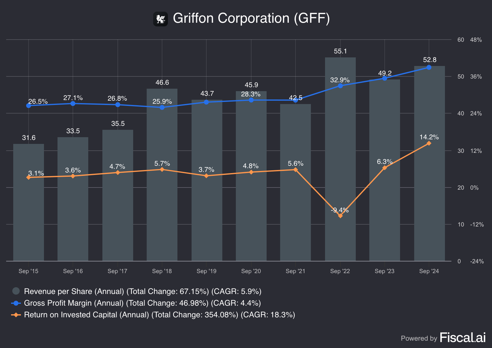 Griffon Corporation: Q3 Earnings Sank This Stock And I'm Staying Away ...