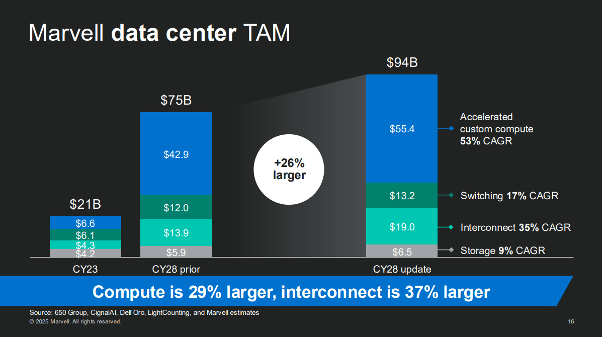 Marvell: Robust Data Center Market Drives 25%+ Revenue Growth (NASDAQ ...