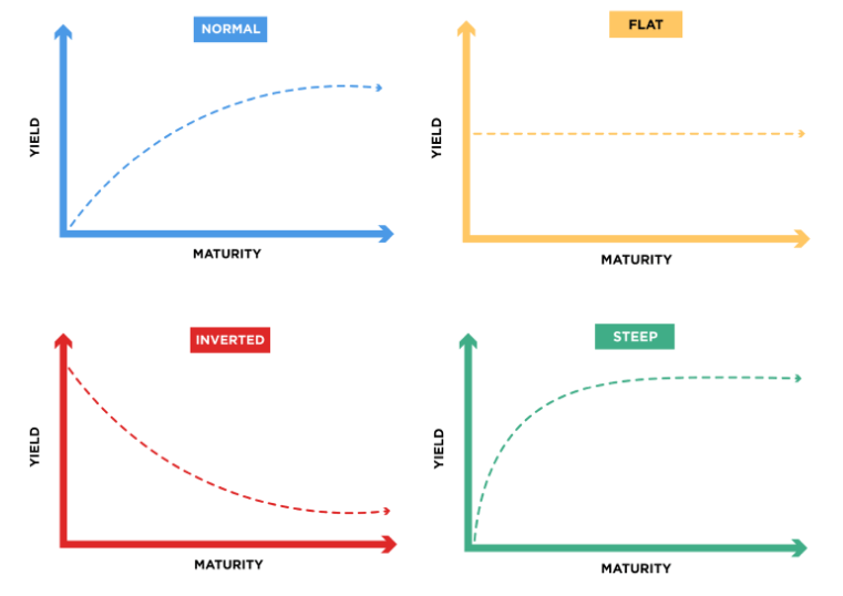 The Yield Curve Is Steepening (SPX) | Seeking Alpha