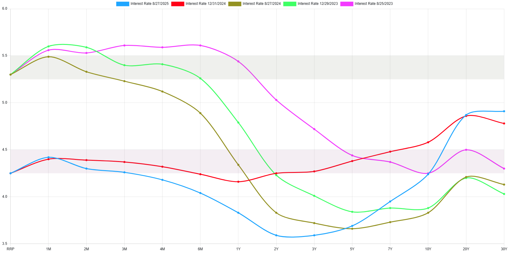 The Yield Curve Is Steepening (SPX) | Seeking Alpha