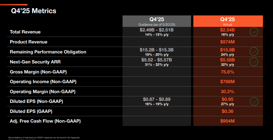 Palo Alto Networks Q4: You’ll Regret Missing This Run (NASDAQ:PANW) | Seeking Alpha