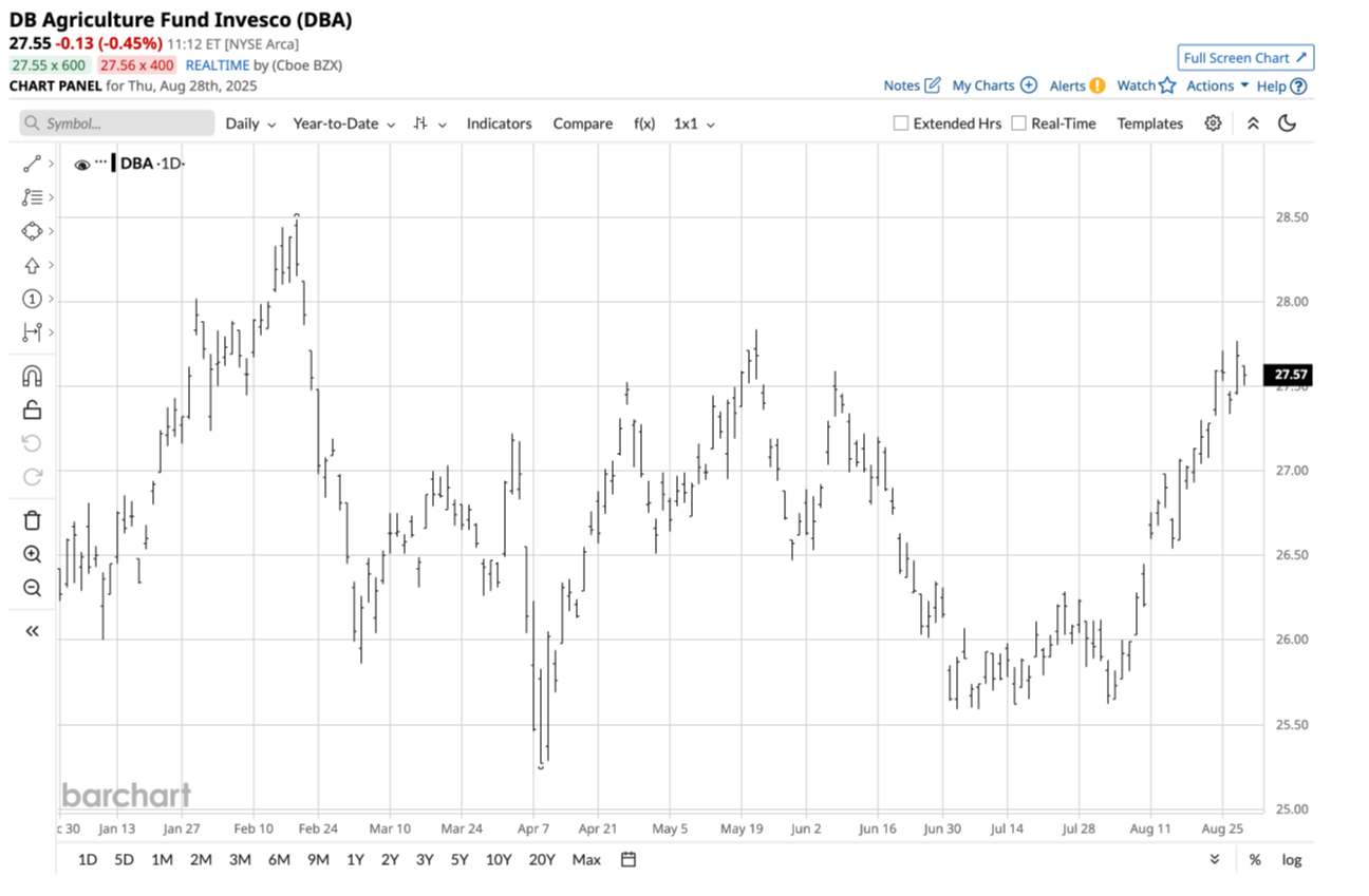 Agricultural Commodities And The DBA ETF (NYSEARCA:DBA) | Seeking Alpha