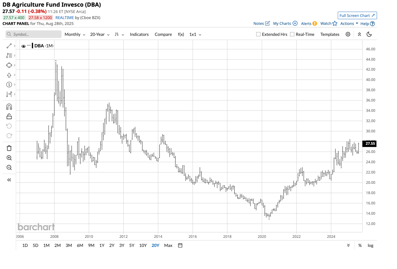 Agricultural Commodities And The DBA ETF (NYSEARCA:DBA) | Seeking Alpha