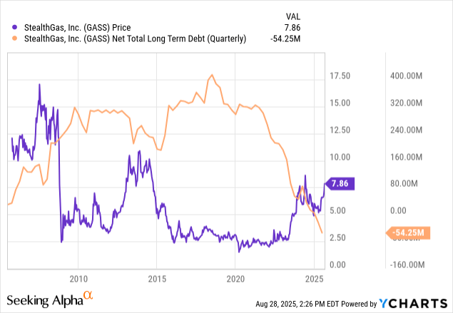 StealthGas: Deep Value In LNG Transportation (NASDAQ:GASS) | Seeking Alpha