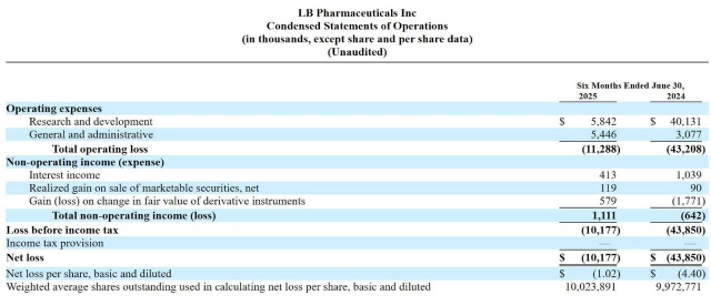LB Pharmaceuticals Launches $100 Million IPO Effort (Pending:LBRX ...