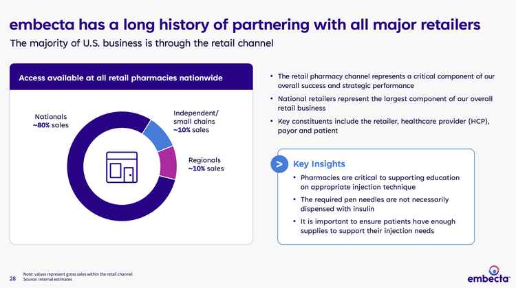 Upgrading Embecta Due To Reorganization And Growth Initiatives (NASDAQ ...